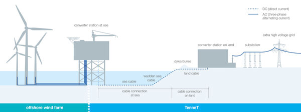TenneT awards land and sea station of grid connection project BorWin6 ...
